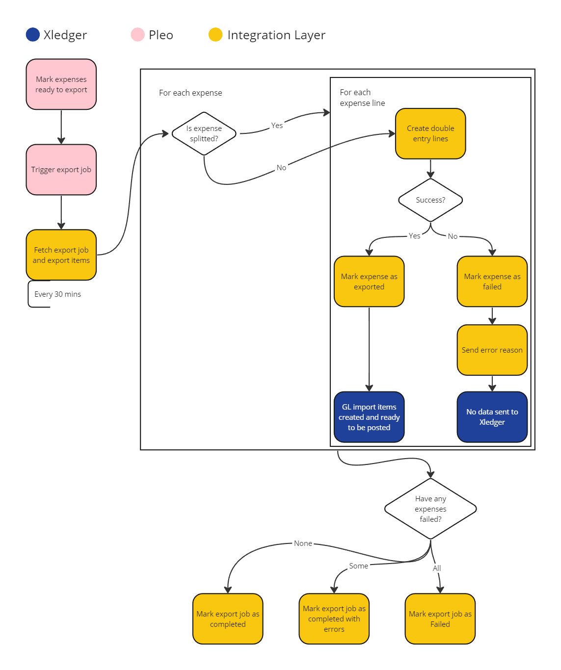 Integration Guide: Connecting Pleo with Xledger – Xledger UK