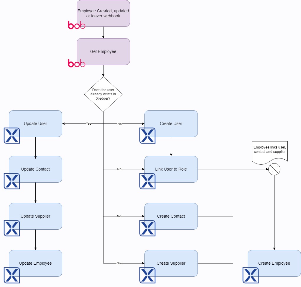 HiBob – Xledger UK