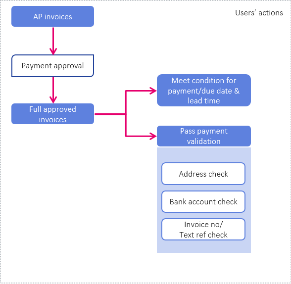 BACS Bottomline Integration Overview – Xledger UK