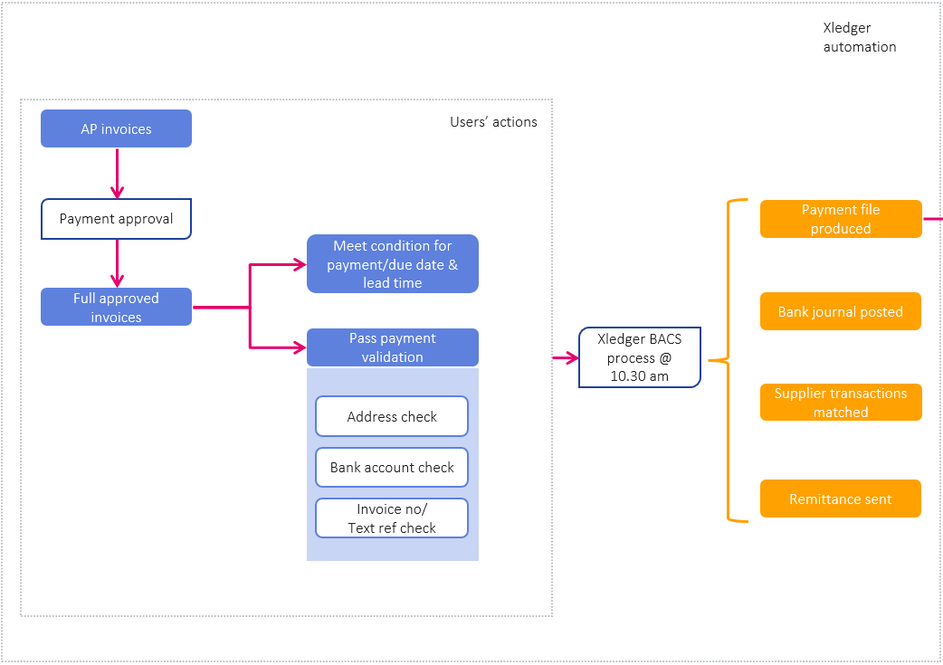 BACS Bottomline Integration Overview – Xledger UK
