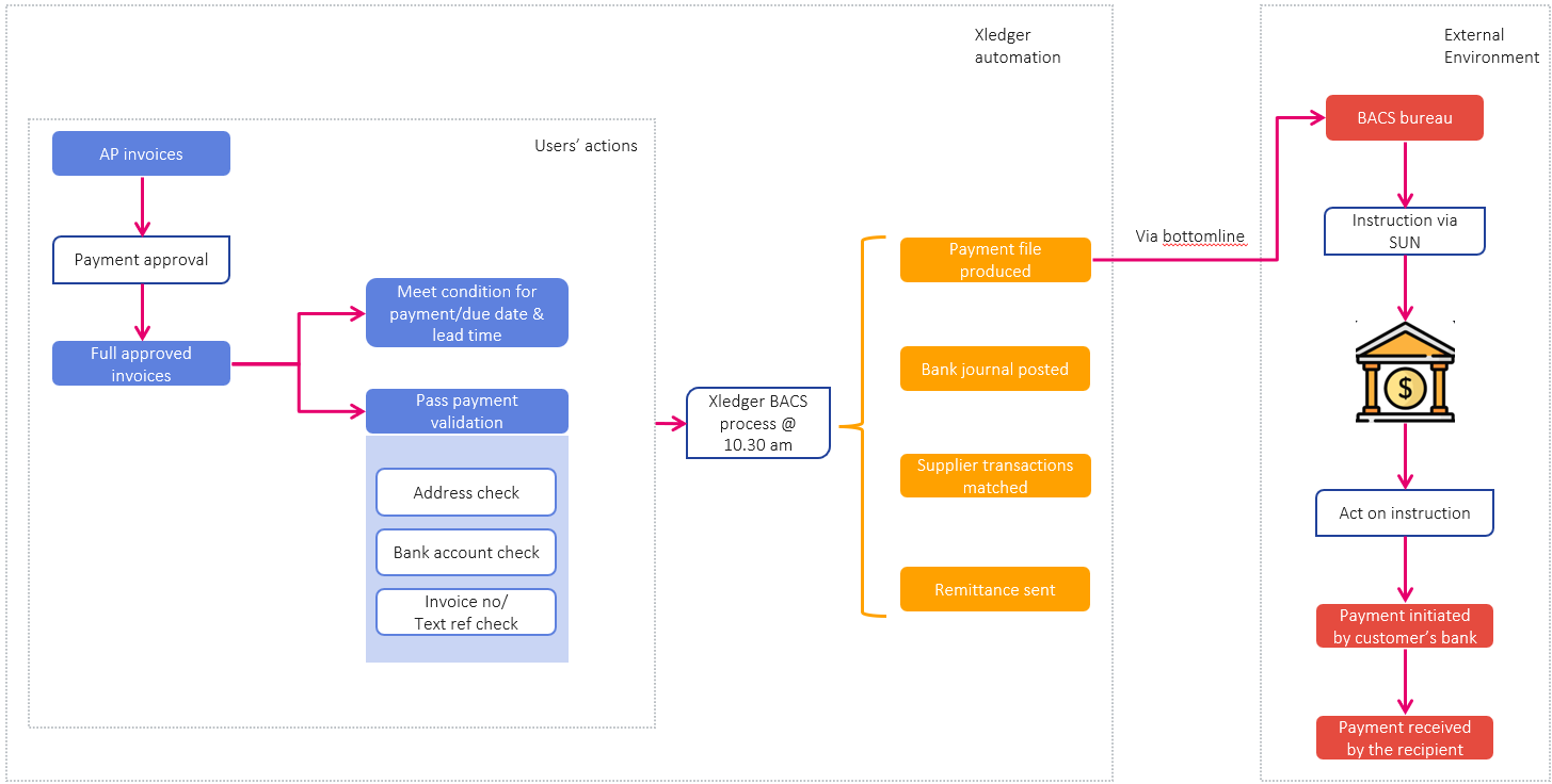 BACS Bottomline Integration Overview – Xledger UK