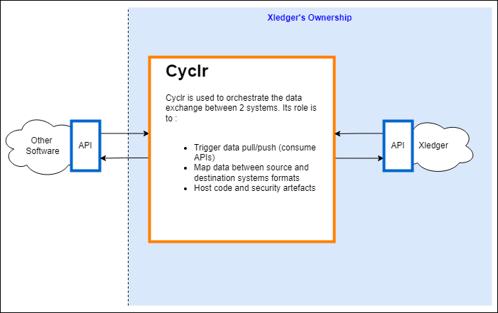 Integration approaches – Xledger UK