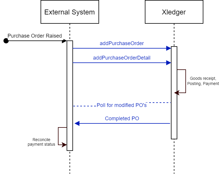 Purchase orders – Xledger UK